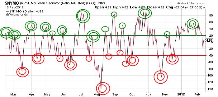 The Keystone Speculator™: NYMO NYSE McClellan Oscillator Daily Chart