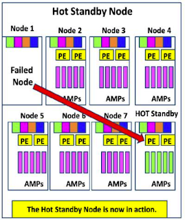 Teradata Wiki: Hot Standby Nodes