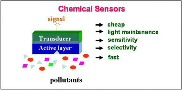 Sensor Kimia - Pengertian dan Material Sensor Kimia - Studi Elektronika
