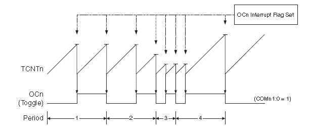 Keyur S Way Fast Pwm Mode Of Avr Timers