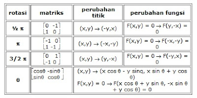 MATHEMATICS: TRANSFORMASI GEOMETRI