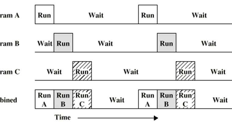 Catatan anak IT: BAB III - pengertian multiprogramming, multitasking ...