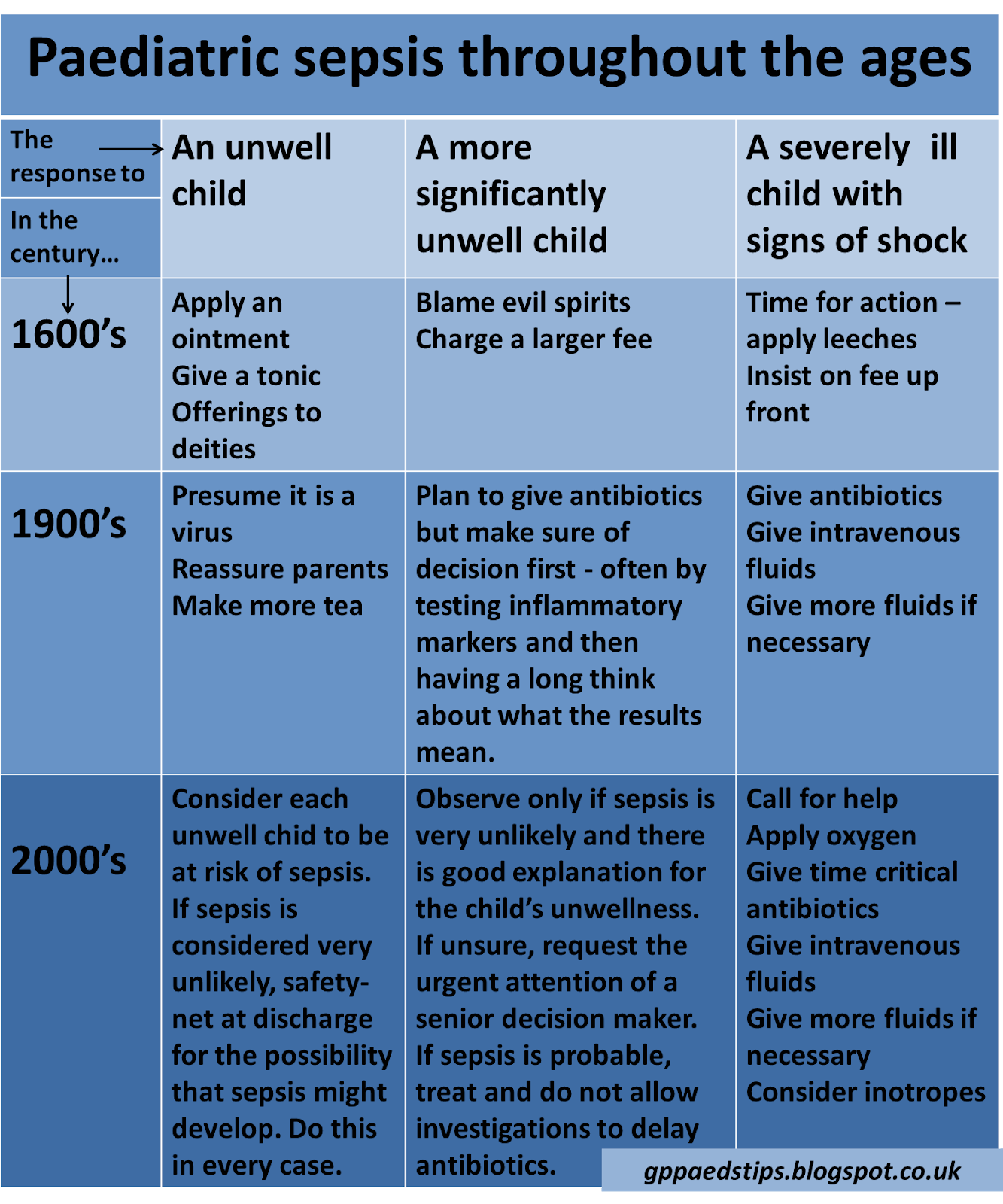 Paediatrics for Primary Care (and anyone else): Paediatric Sepsis - the ...