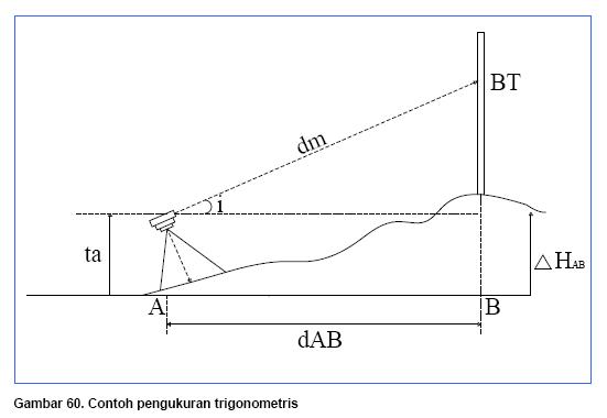 Metode Pengukuran Trigonometris | Ilmu Konstruksi