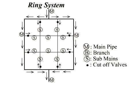 Sanitary Engineer: Types of water network systems