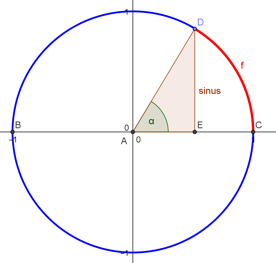 Triks Membuat Grafik Fungsi Sinus dengan Lingkaran Satuan