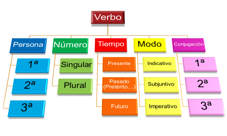 Mundo Gramático: ¿Qué son los accidentes del verbo?