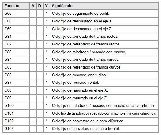 Funciones auxiliares que componen el Código ISO de programación en CNC