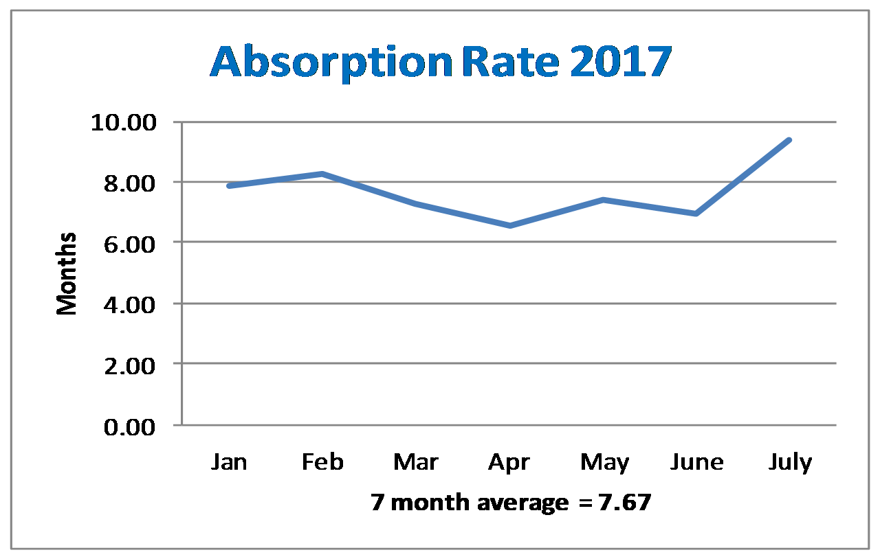 Market Absorption Rate