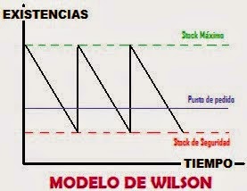 D'economía Blog: El Modelo de Wilson, desarrollo matemático