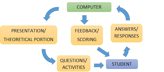 NQCI Educational Technology: COMPUTERS IN EDUCATION