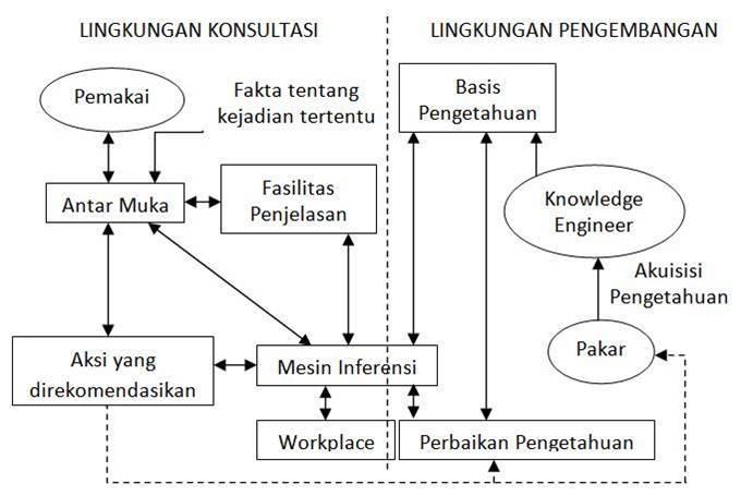 Sistem Pakar (Expert System) ~ Eka Cozy