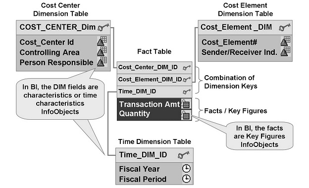 Extended Star Schema in SAP BW/BI Detailed - SAP Street