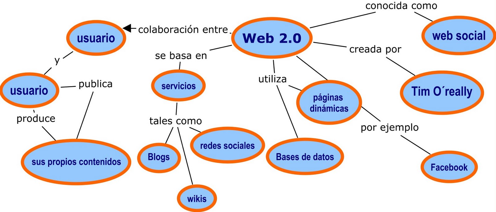 Blog Reflexiones sobre el uso de TIC: Mapa Web 2.0
