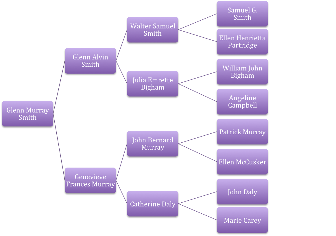 Know Their Stories: Surnames and Trees