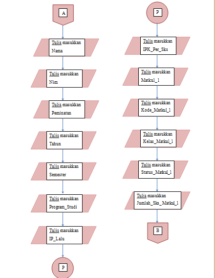 Blog Kelompok 13 TI 2013: PSEUDOCODE DAN FLOWCHART KRS