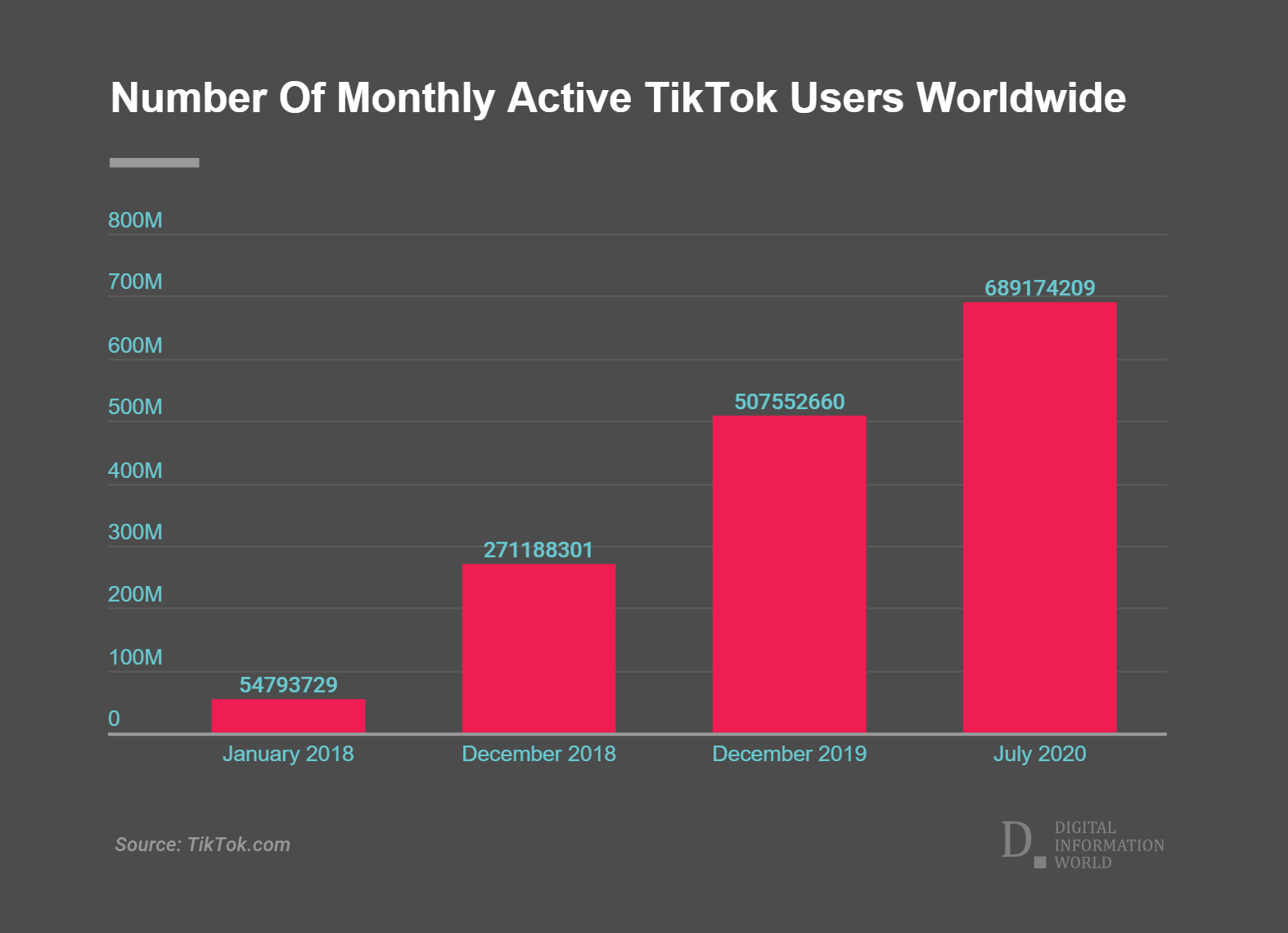 TikTok reveals the actual numbers of users in the US and rest of the ...
