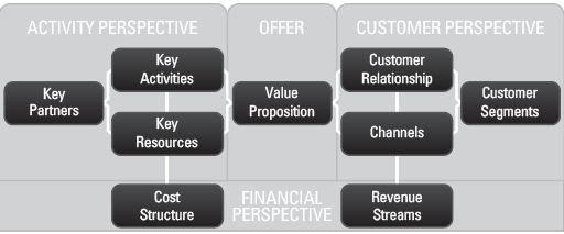 GBSH Insights: 8 Building Blocks for Creating Value with your Business ...