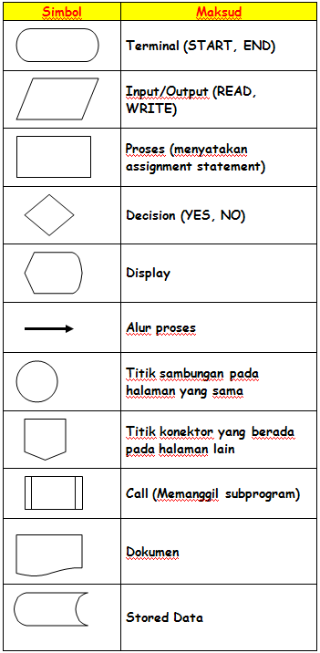 Macam Notasi dalam algoritma | Dear Notes