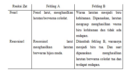 IDENTIFIKASI GOLONGAN AROMATIS DAN FENOL terupdate - Sains Pedia