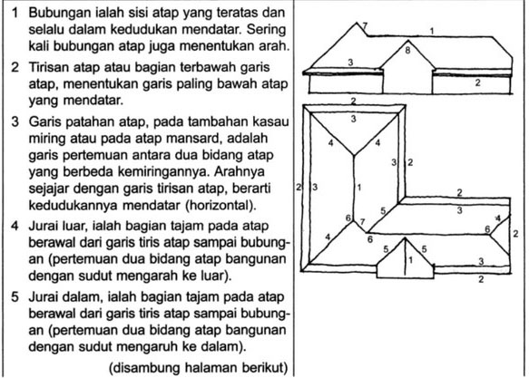 Pengertian, fungsi, dan komponen konstruksi atap