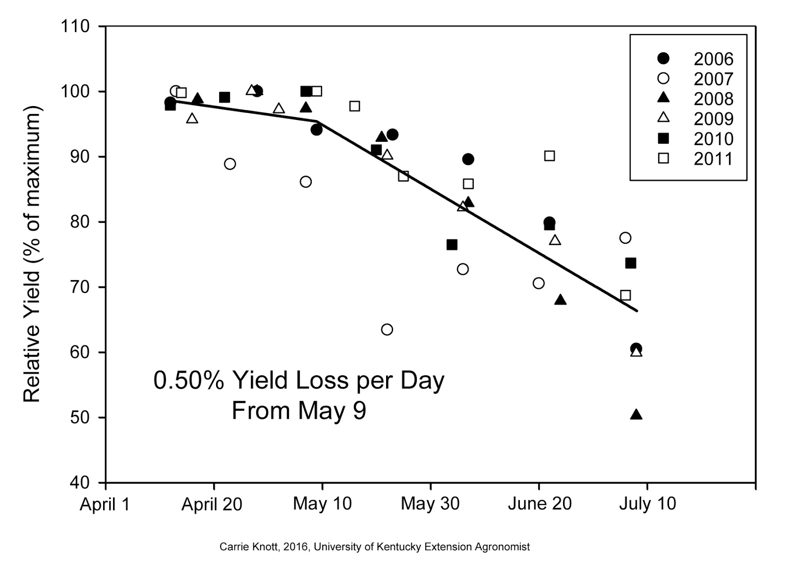 Grain Crops Update Soybean Yield Expectations When Planting In July And Possibly August In