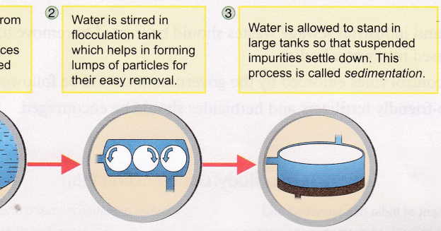 How to Purify Water – Water Purification Process - Padheye
