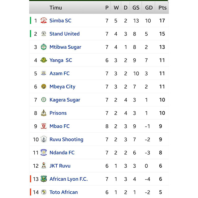 Msimamo wa Ligi Kuu Tanzania Bara ulivyo kwa sasa | Sports ...