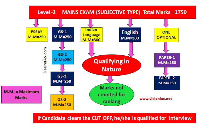 UPSC EXAM PATTERN THROUGH MINDMAP - VISION