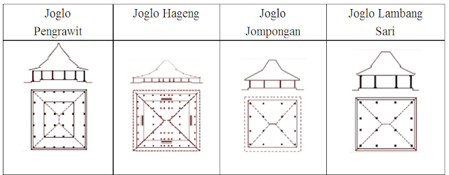 Mengenal Bentuk atap rumah Joglo - Rumah adat Jawa | Home Design and Ideas