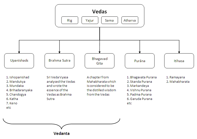 Hinduism - As I Understand: What sacred texts form the core of Hinduism?