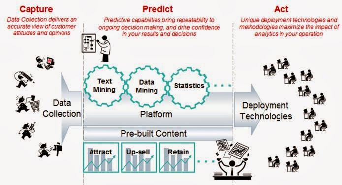 Business Analytics: Predictive Analytics with IBM SPSS: Basic Q&As