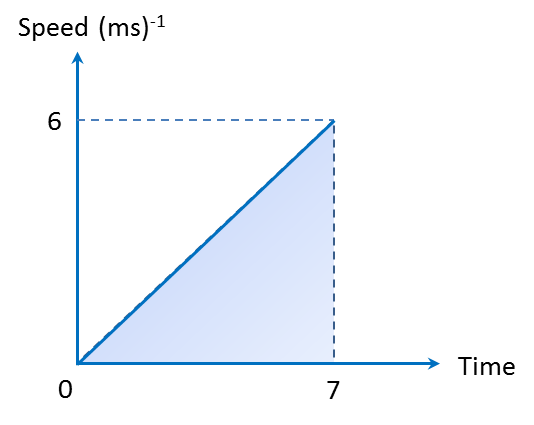 6 2 Quantity Represented By The Area Under A Graph SPM Mathematics 6 2 Quantity Represented By The Area Under A Graph SPM Mathematics