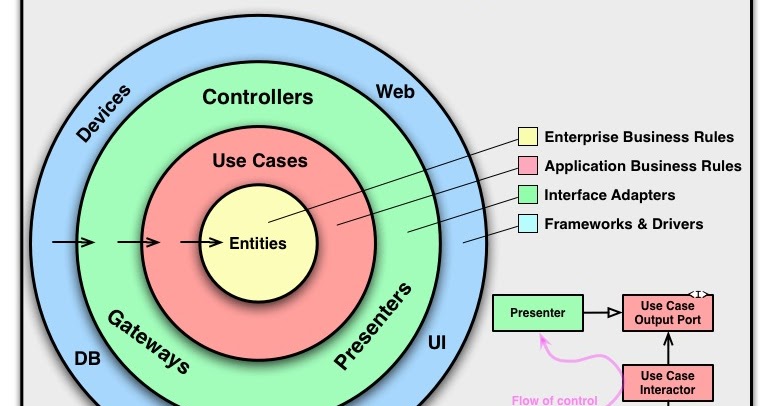 Apro Rules!!!: Clean Code Architecture