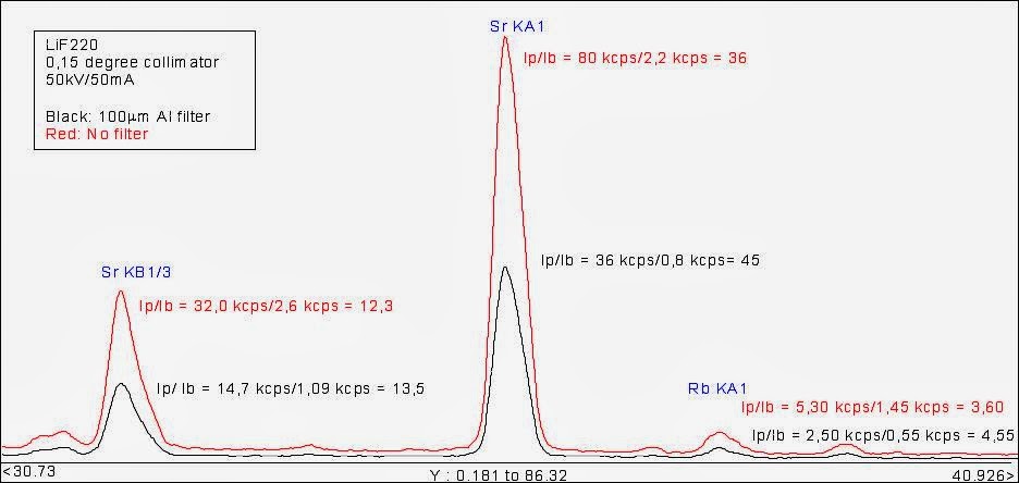 ANALYTICAL INSTRUMENTS: WAVELENGTH DISPERSIVE X-RAY FLUORESCENCE (WD-XRF)