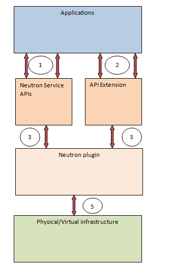 My two cents !!!!: OpenStack and SDN - The neutron buzz