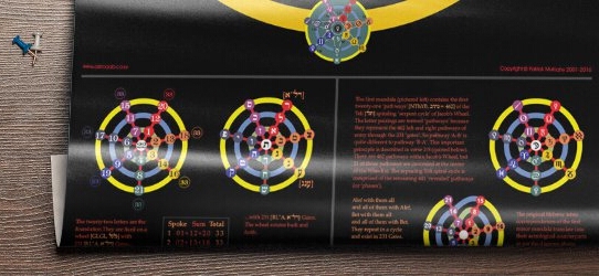 Astrology & Kabbalah: Tree of Life & Jacob's Wheel Posters - High Quality