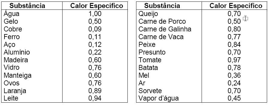 Estudando a Física: Calor Específico