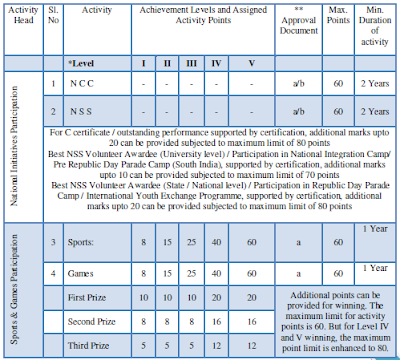 How to earn activity points in ktu: How to earn activity points in ktu