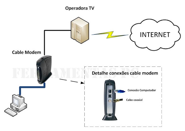 O que é modem ? Para que serve o modem ? - Ferramentas PC