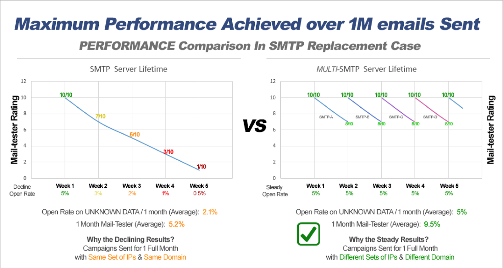 Better Email Marketing Results: Performance Comparison in SMTP ...
