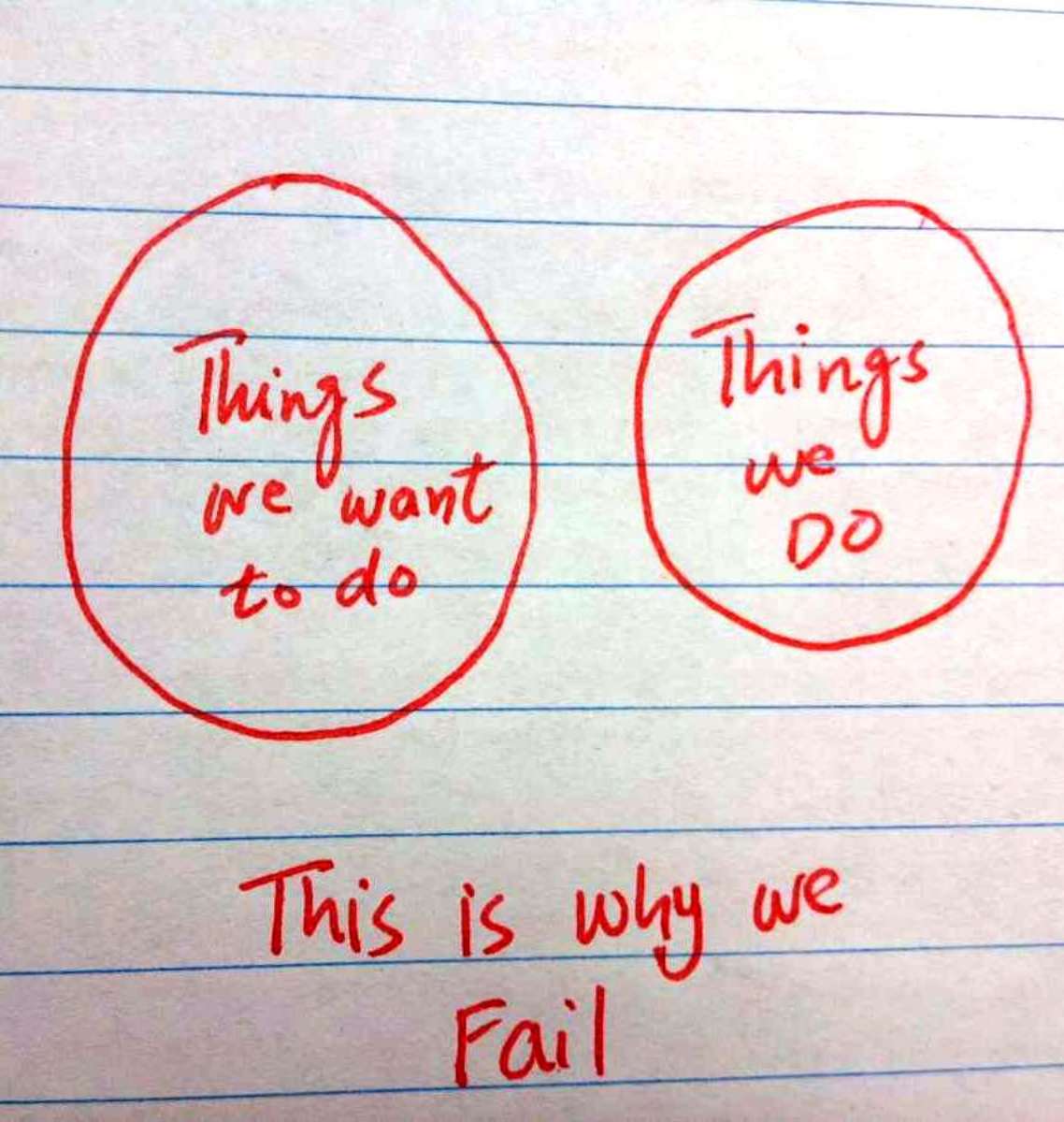 lets graph:: This is why we fail