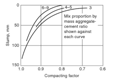 What is Workability of Concrete? | Requirements and Factors Affecting ...