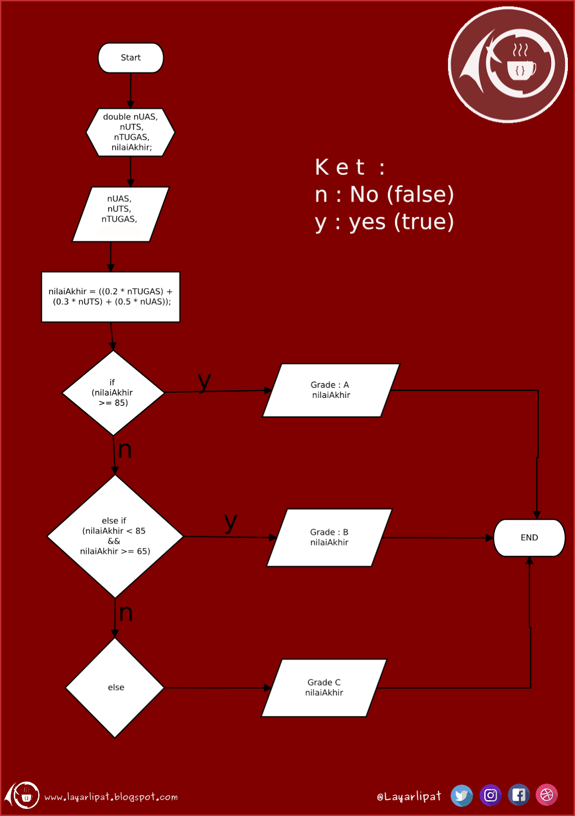 Membuat Program Untuk Menentukan Grade nilai Mahasiswa beserta ...