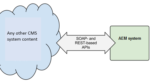 Adobe Experience Manager Tutorials: Steps to migrate third party CMS ...