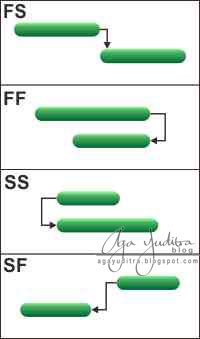 Aga Yuditra Blog: Penjelasan Hubungan Tugas / Predecessor dalam ...