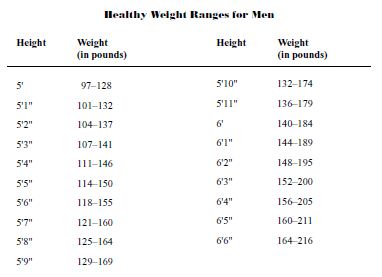 How to Determine Your Ideal Weight ~ Always Healthy Life