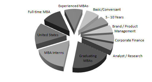 MBA Focus: Top 10 profile attributes MBA employers look for