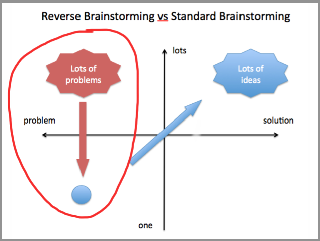 Eugene Shteyn's Blog: How to Invent: Reverse Brainstorming (part 3 ...