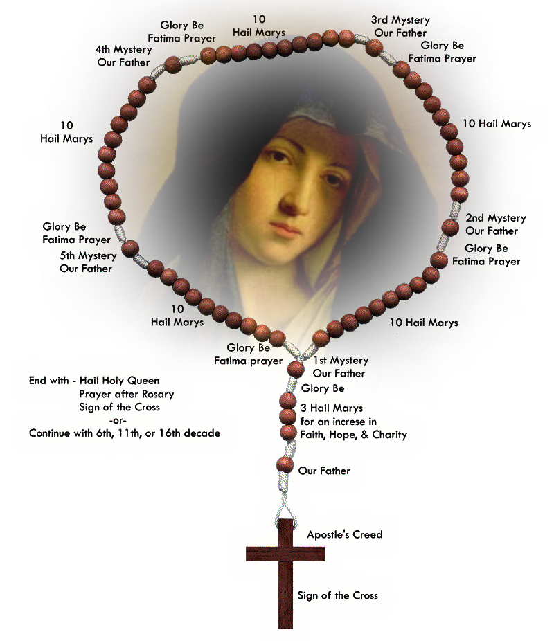 Spiritual spices - Believe, Pray and Trust: THE HOLY ROSARY